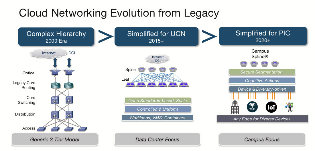 Unveiling Cognitive Campus Networking