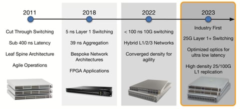 The Era of Ultra-Low Latency 25G Ethernet