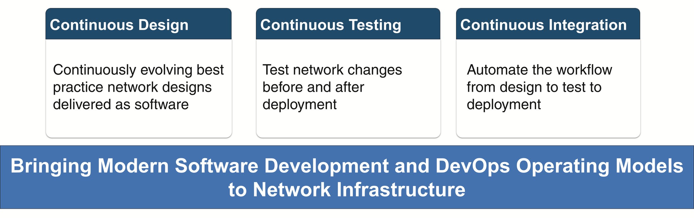 CI-Based Cloud Network Automation