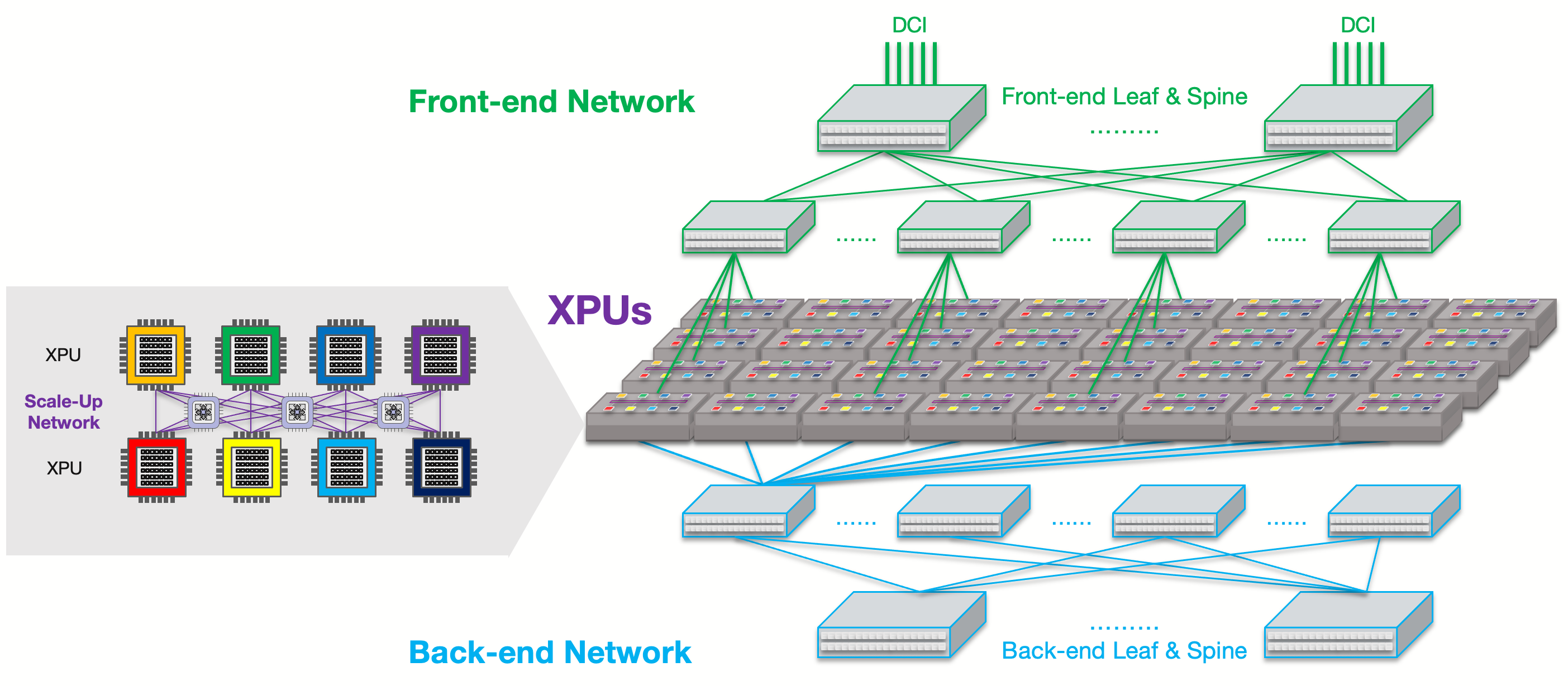 Powering All Ethernet AI Networking