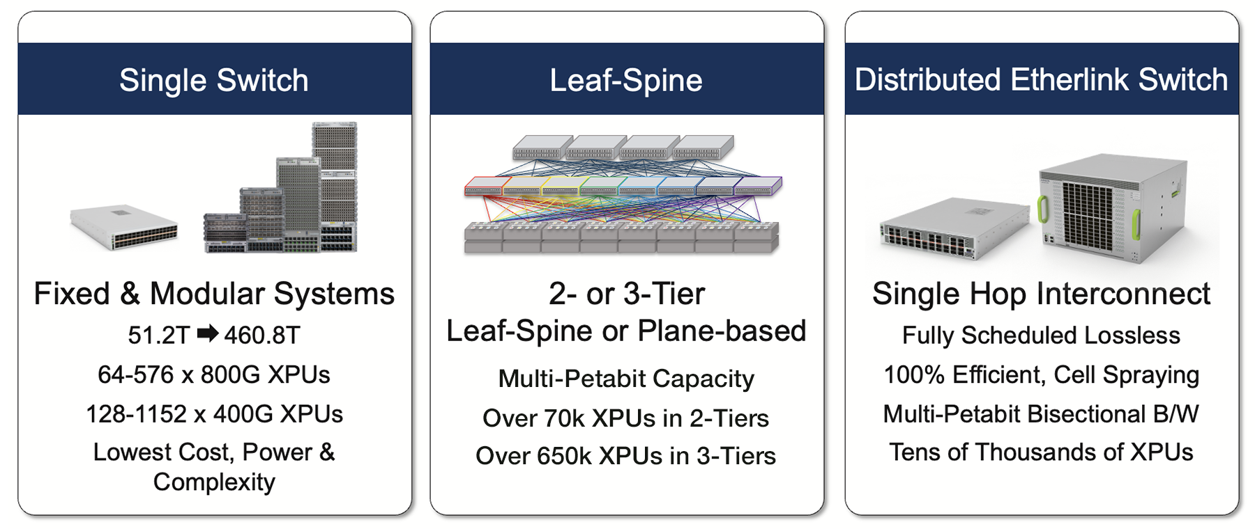 Powering All Ethernet AI Networking