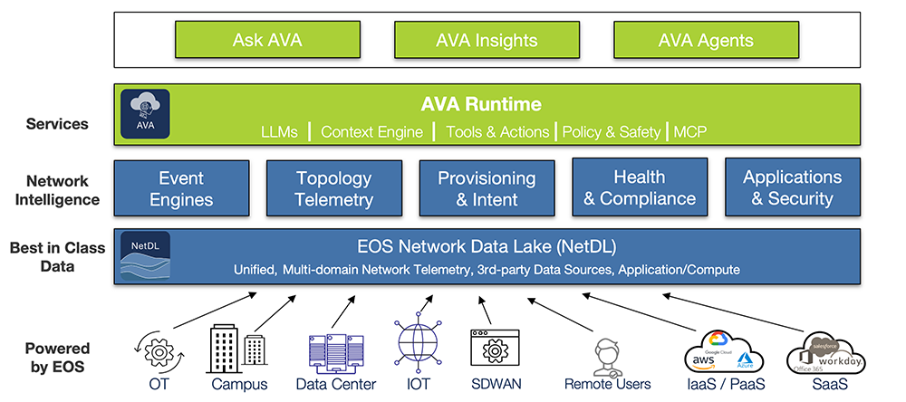 The Cognitive Campus Blueprint for Enterprise Networking