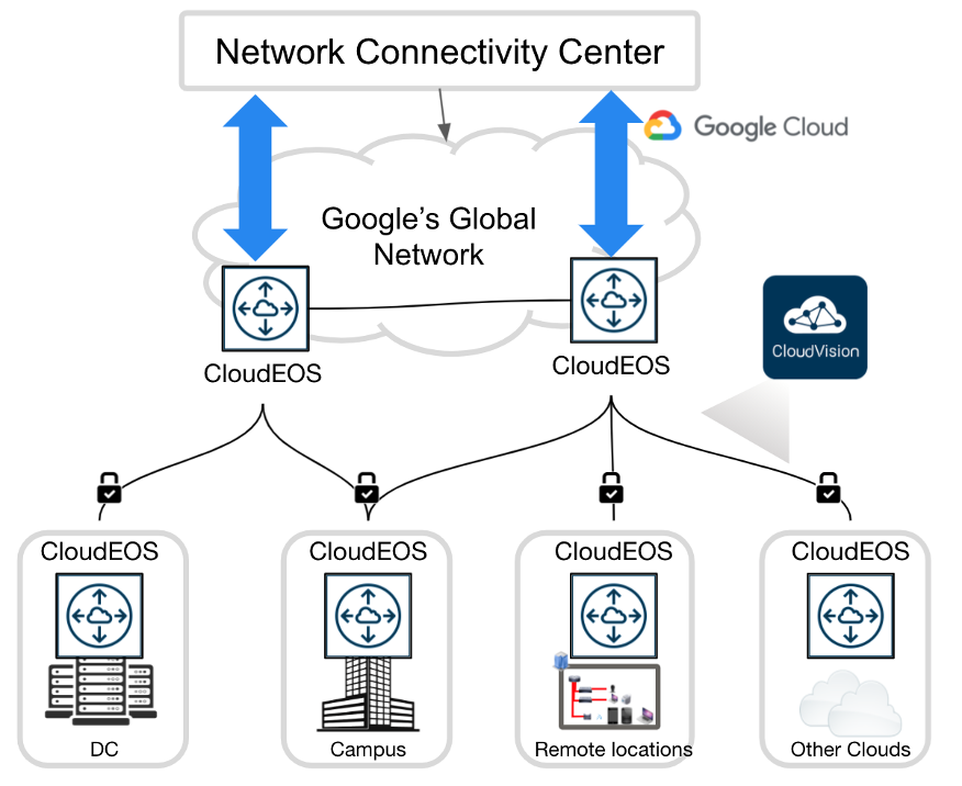 Arista Partnering with Google Cloud to Deliver Hybrid Cloud and Multi ...