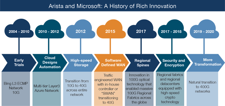 Microsoft and Arista Cloud Decade