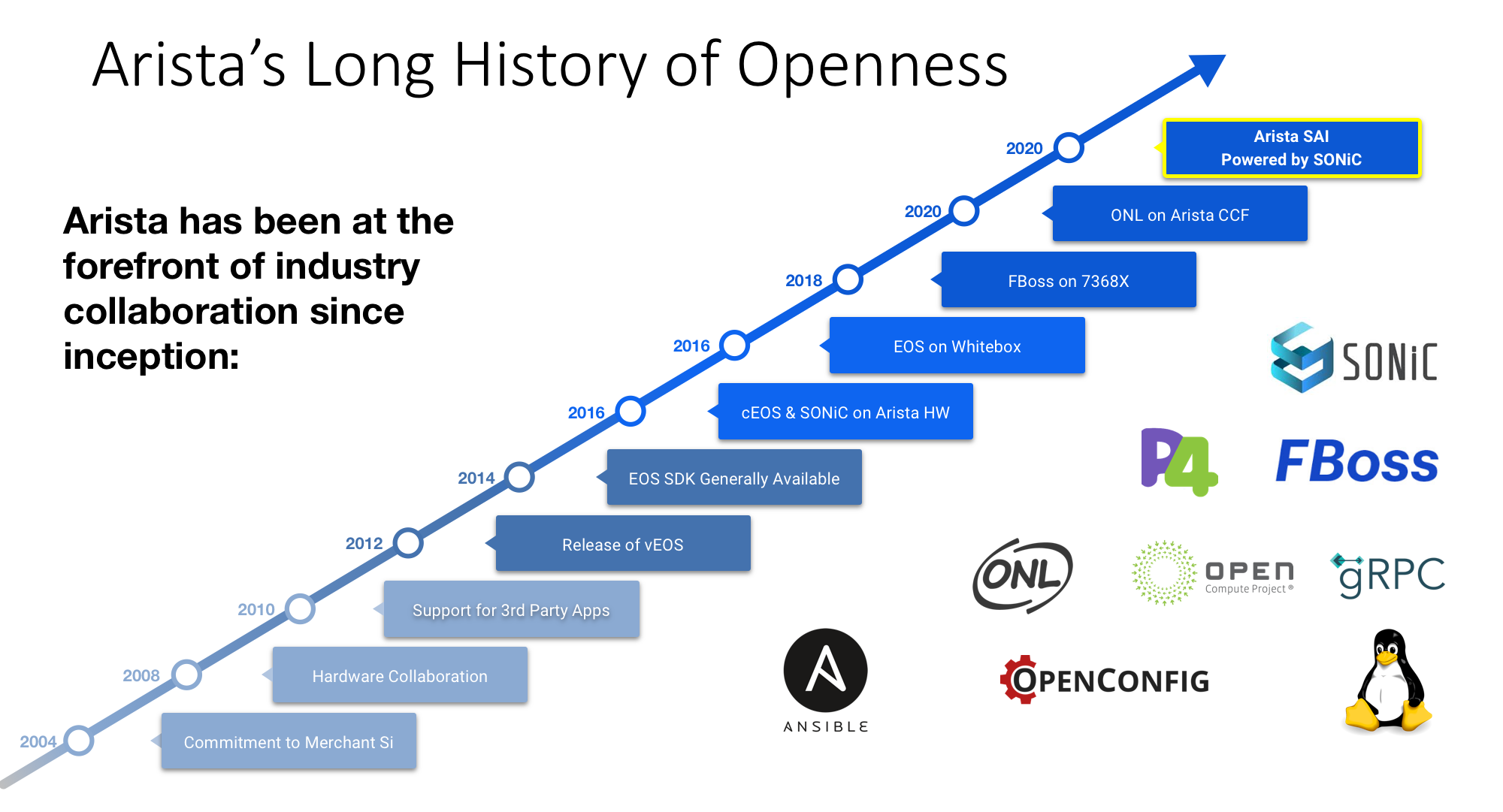 Journey Through Open Networking
