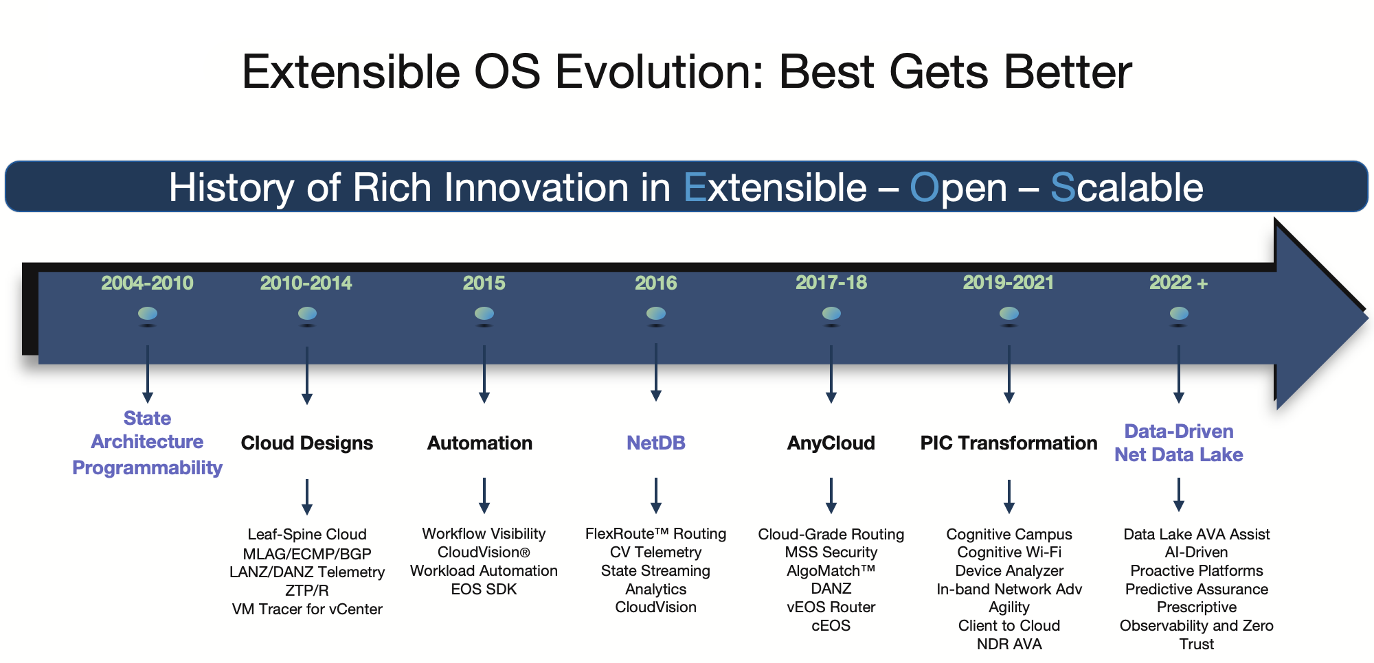 Arista's Evolution to Data-Driven Networking