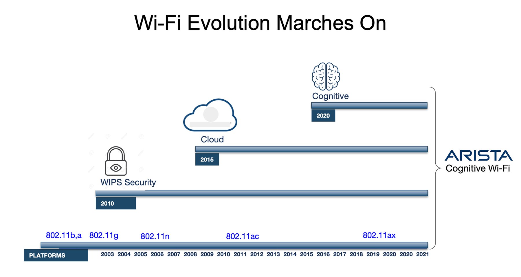 Wireless LANS in the 21st Century