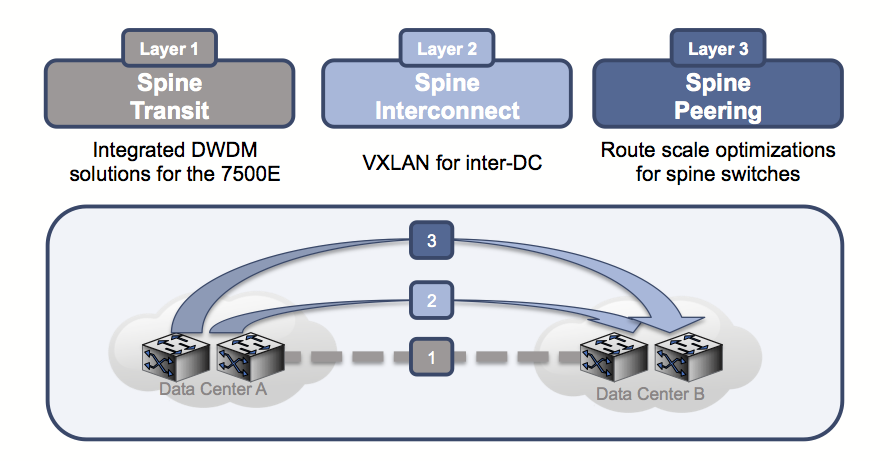 Connecting Clouds with Spine Internetworking
